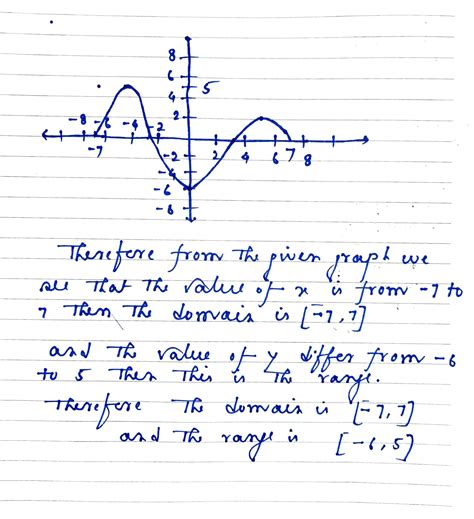 Solved Give The Domain And The Range Of The Function In The Graph The Course Hero