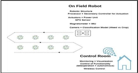 figure 1 from design of an autonomous agriculture robot for real time