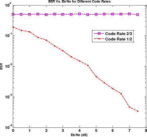 Figure 4 From Implementation And Analysis Of Convolutional Codes Using Matlab Semantic Scholar