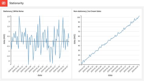 Concept Time Series Analysis With Interactive Statistics Dataiku