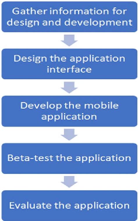 Schematic Representation Of The Research Design Development And Download Scientific Diagram