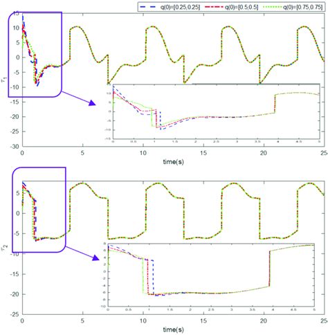 Control Input Under Different Initial Conditions Example 2 Download Scientific Diagram
