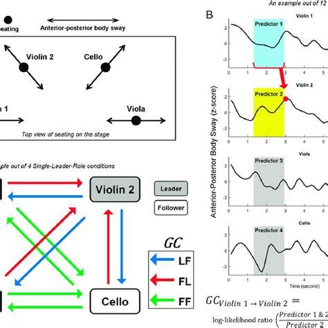 Illustrations Of The Experimental Design And Granger Causality