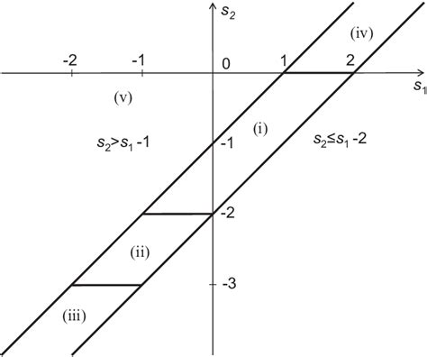 Regions Of Parameters S 1 S 2 Download Scientific Diagram