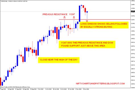 Stock Market Chart Analysis Dow Jones Analysis After Closing Bell