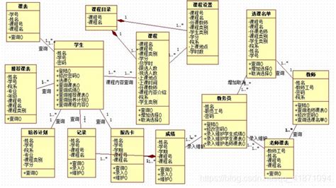 教学管理系统 实验三 分析类或问题域类图qq41871094的博客 Csdn博客