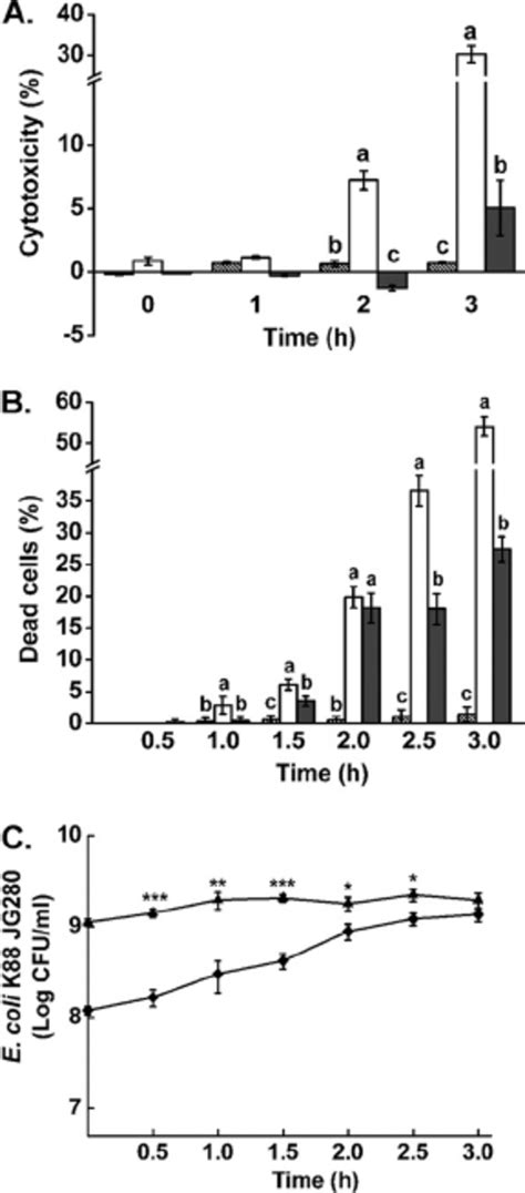 Cell Viability And Cytotoxicity Of Ipec J2 Cells Caused By Etec Strain