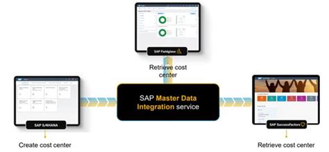 It Partners Inc On Linkedin Exploring Sap Master Data Integration A
