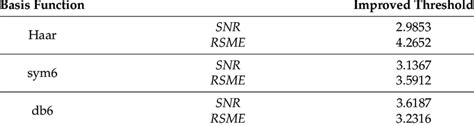 Influence Of Different Wavelet Basis Functions On Noise Reduction