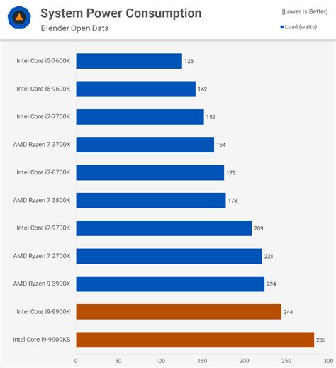 Intel Core I9 9900KS Review TechSpot