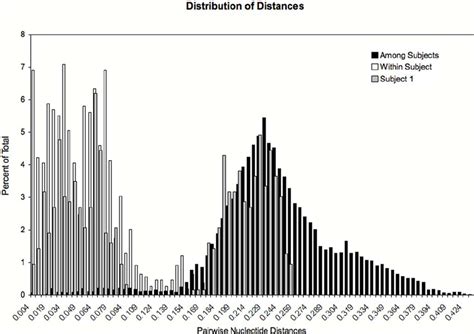 Histogram Showing The Distribution Of Pairwise Nucleotide Distances Download Scientific Diagram