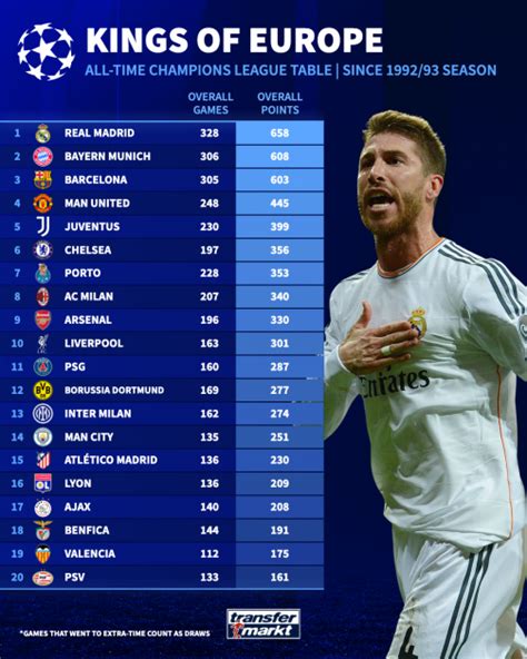 Kings Of Europe Can Real Madrid Extend Their Lead In All Time Ucl