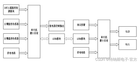 基于物联网的自动灌溉系统的设计与实现 开题报告物联网智慧农田灌溉系统设计报告 Csdn博客