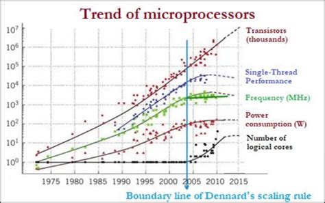 Dennard Scaling Rule Edited By Csilla Prantner Based On 36