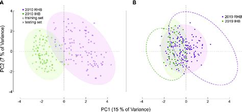 Principal Component Analysis Of Sample Sets Figures A B Both