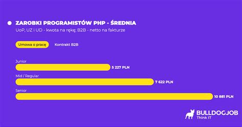 Php Developer Zarobki W Polsce