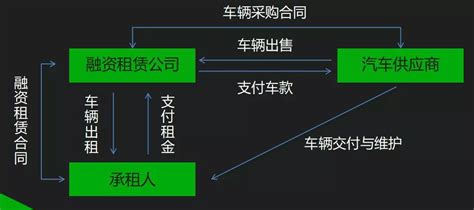 总有人问融资租赁买车方式怎么样 知乎