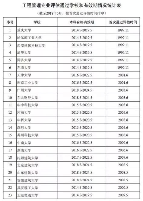 2018年工程造价（管理）专业评估认证学校名单建筑学
