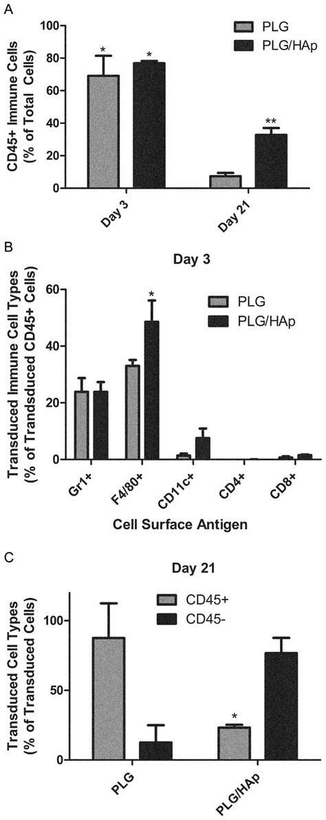 Identification Of Transduced Cells In Scaffolds A C Quantification Of