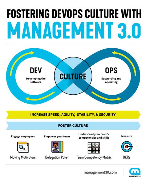 Devops Culture Is More Important Than Technology Management 30