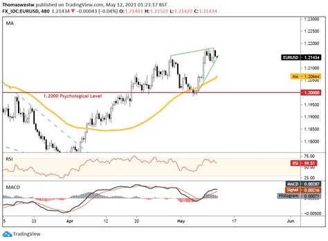 Euro Technical Forecast Eurusd Euraud Eurjpy Charts To Watch