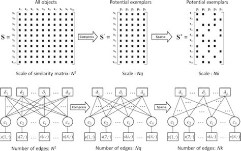 Schematic Of Fast Ap Clustering Two Stage Reduction Of Similarity