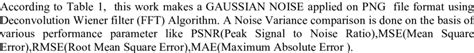 For Different Gaussian Noise Variance Apply On Png Image Format Download Scientific Diagram