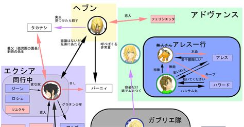 Pixso】らくがき 【pixso】そーかんず！【相関図】 Motsのイラスト Pixiv