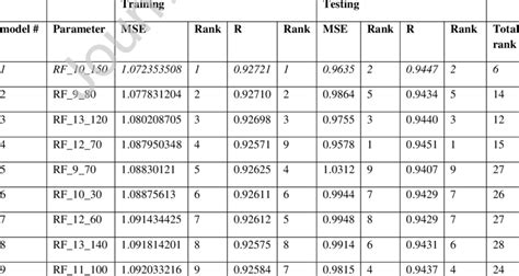 Performance Indicators Of The RF Models And Their Respective Ranks Download Scientific Diagram