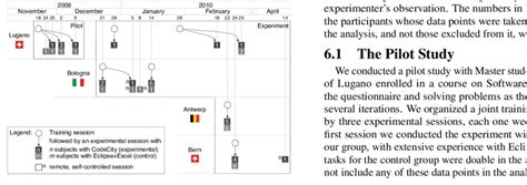the timeline of the experiment download scientific diagram