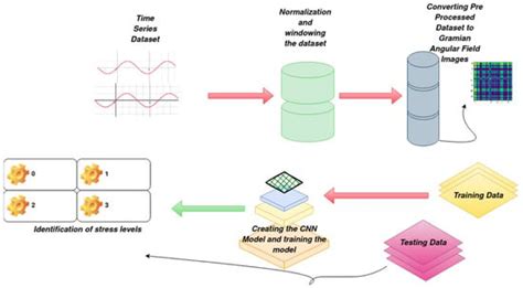 Classification Of Mental Stress From Wearable Physiological Sensors Using Image Encoding Based