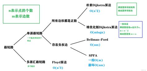 最短路问题 Xuancode