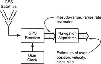 Chapter Fundamentals Of Signal Tracking Theory Engineering