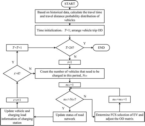 calculation flow chart of charging load download scientific diagram