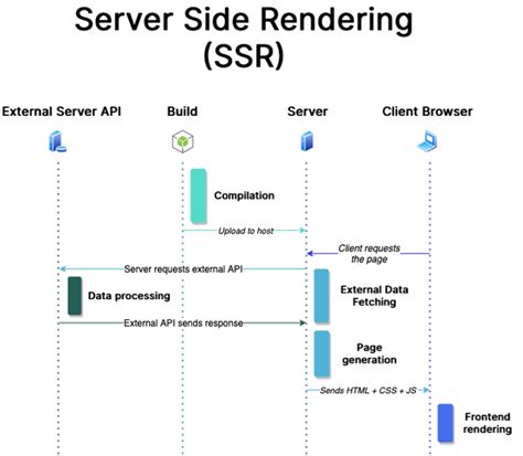 Next Js Rendering Strategies SSR SSG And ISR Compared