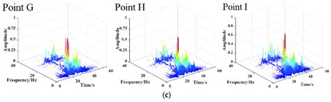 Seismic Hilbert Energy Spectrum Of Different Strata Of Model 2 A