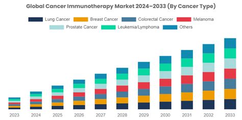Global Cancer Immunotherapy Market Size Likely To Expand At A Cagr Of 7