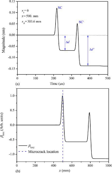 A The Generated Sc Pulse Received At The Sensing Point Located At The