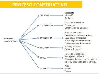Constructura Pasos Del Proceso Constructivo