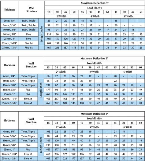 Macrolux Loading Charts
