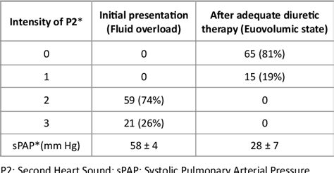 Table 1 From Loud P2 On Cardiac Auscultation A Useful Clinical Clue To