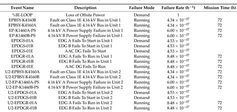Table 1 From Application Of Dynamic Fault Tree Analysis To Prioritize Electric Power Systems In