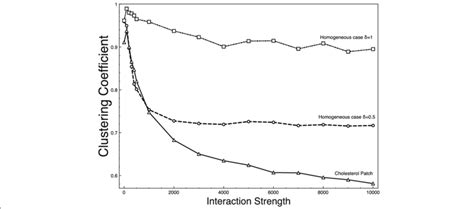 Effects On Clustering Clustering Coefficient See Text For Definition
