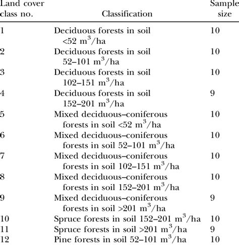 Researched Classes And Classification Explanations Download Table