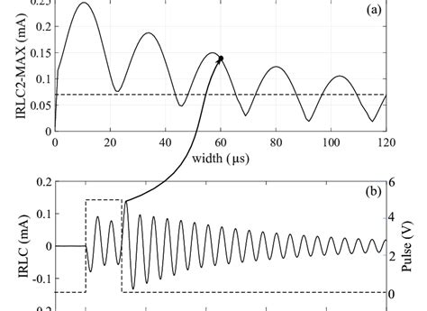 Excitation Analysis Of The Sensor For Different Values Of Input Pulse Download Scientific