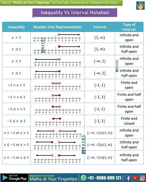 Maths Confused Between Inequalities And Intervals This Chart Makes It Crystal Clear