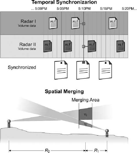 9 A Schematic Showing Temporal Synchronization And Spatial Merging Of Download Scientific
