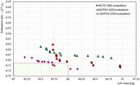 Comparison Of Pareto Front Using Mots And Mopso For 3000 Evaluations