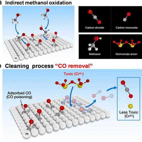 Pdf Inhibition Of Co Poisoning On Pt Catalyst Coupled With The