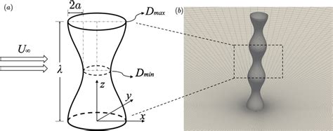 A Schematic View Of Problem Setup And B Mesh Design Download Scientific Diagram
